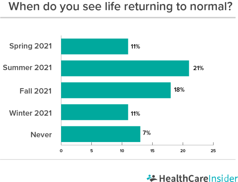 Americans Split on Return to Normal: Survey - HealthCareInsider.com