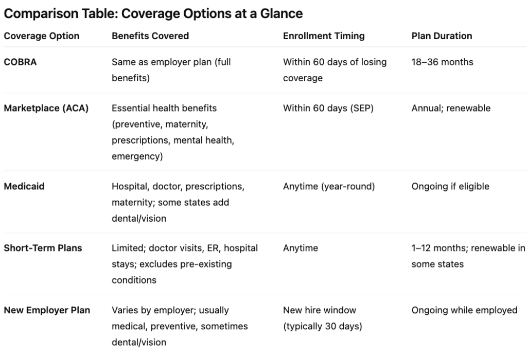 Lost Employer Health Insurance? 5 Affordable Coverage Options to ...